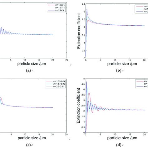 The Relationship Between Particle Size And Net Absorption For Various