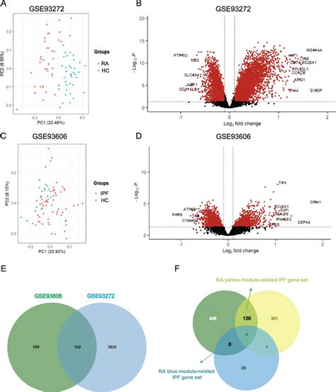 Differentially Expression Analysis Of Gse93272 And Gse93606 A