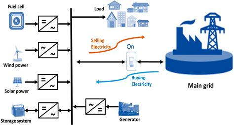 Clean Technol Free Full Text Isolation Microgrid Design For Remote