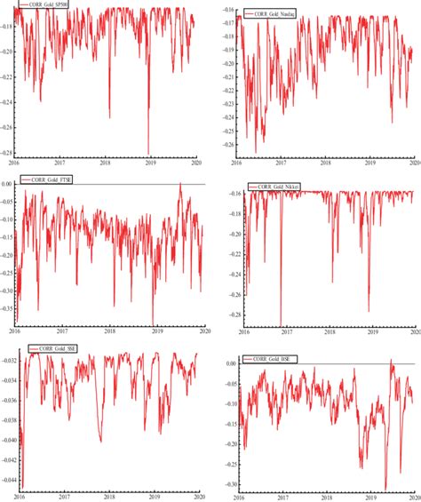 Dynamic Conditional Correlations Between Gold And Stock Market Indices