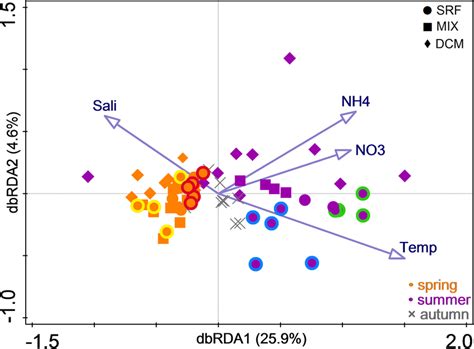 Distance Based Redundancy Analysis Of The Predicted Functional Profiles