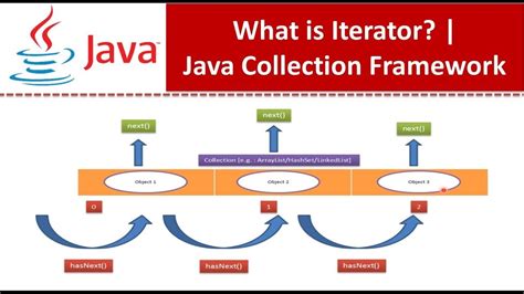 java collection framework iterator youtube