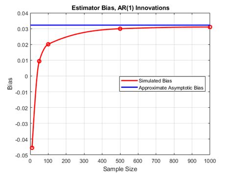time series regression viii lagged variables and estimator bias