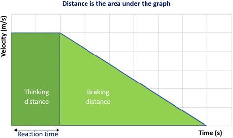 Stopping Distances Gcse Physics Revision