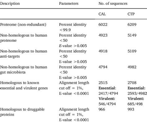 Putative Drug Targets Shortlisted Using Comparative Genomics