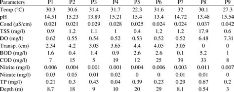 Physiochemical Parameter Values For All Sampling Stations In Sept 2019