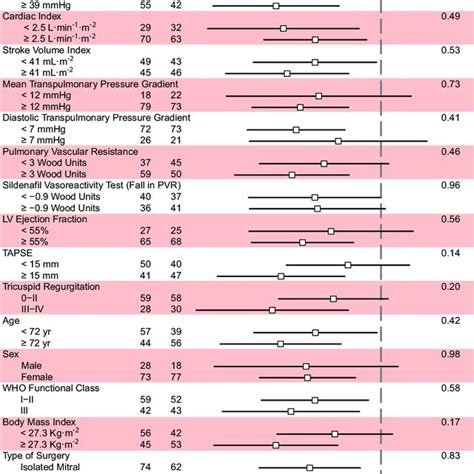 interaction analysis odds ratios and p values calculated using