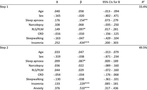 linear regression analyses with depression as the dependant variable