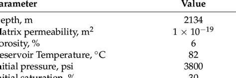 Reservoir Parameters Download Table