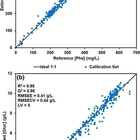 A Calibration Plot For Phenylalanine Model B Calibration Plot For