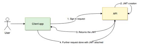 how to secure your mean stack app for the future