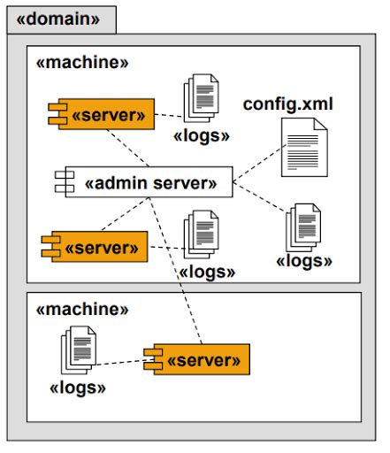 devops and middleware engineering domain admin server node manager
