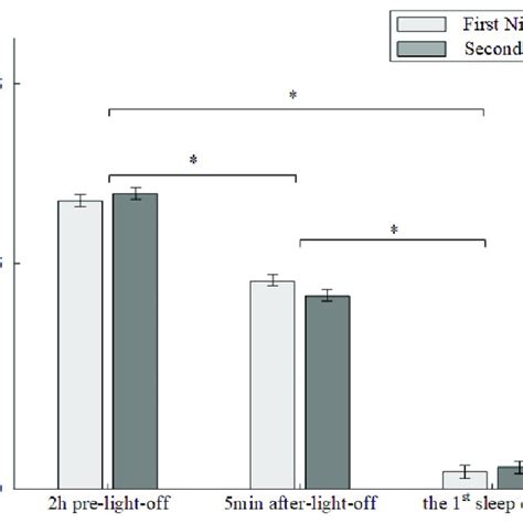 Mpe Values Mean ± Standard Error Of Hc Group Before During And After