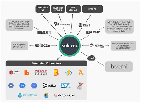 use solace messaging apis for advanced event mesh features and the best