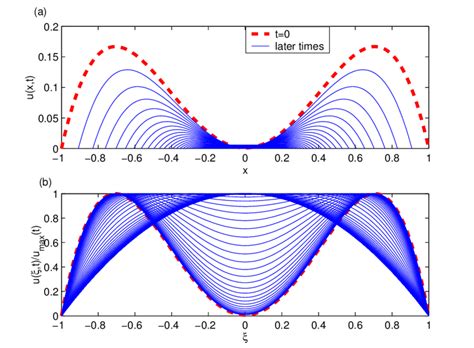 Evolution Of The Perturbed Self Similar Solution 2 13 Plotted In A