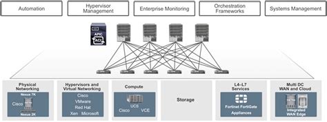 fortinet security for cisco application centric infrastructure aci