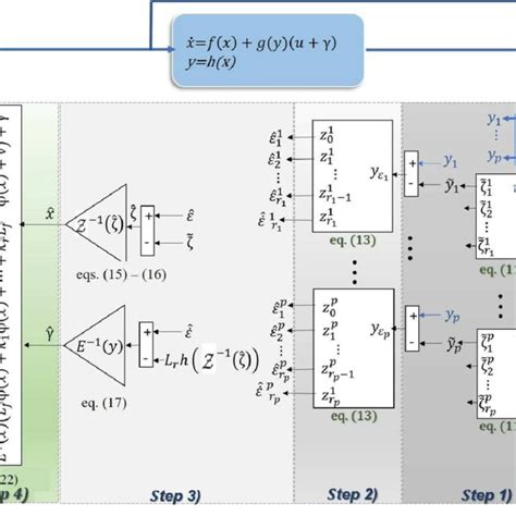 Summary Of The Hosmo Based Input Output Linearization Method Step 1