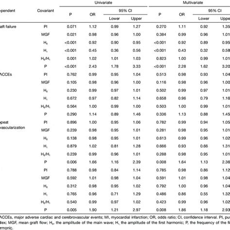 the results of the binary logistic regression analysis for clinical