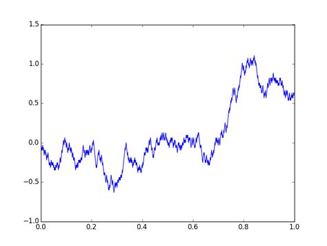 Stochastic Processes Simulation Of Brownian Motion And Fractional