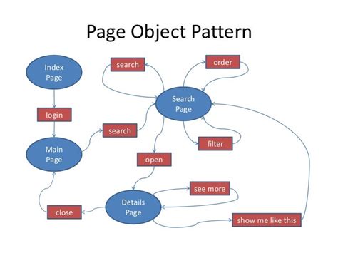 dsl page object and selenium a way to reliable functional tests