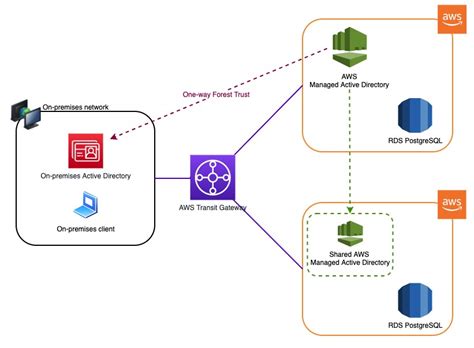 using external kerberos authentication with amazon rds for postgresql