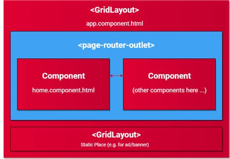 nested navigation nativescript docs