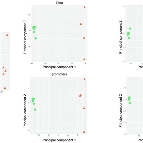 Targeted Methylation Sequencing Principal Component Analysis Pca In