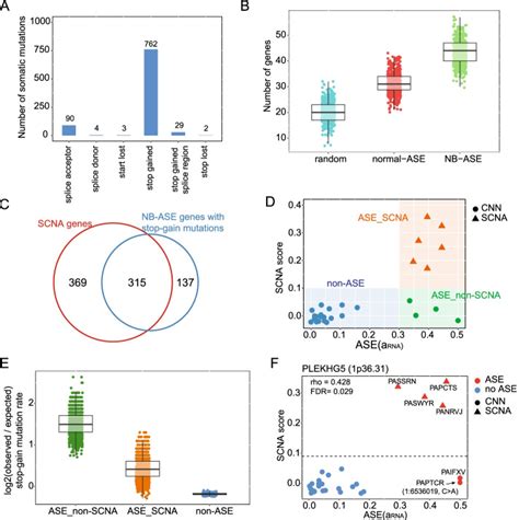 Allele Specific Expression Reveals Genes With Recurrent Cis Regulatory