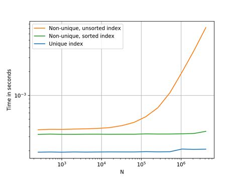 python what is the performance impact of non unique