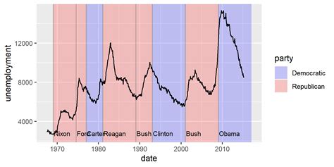 visualization with `ggplot2` statistical programming in r