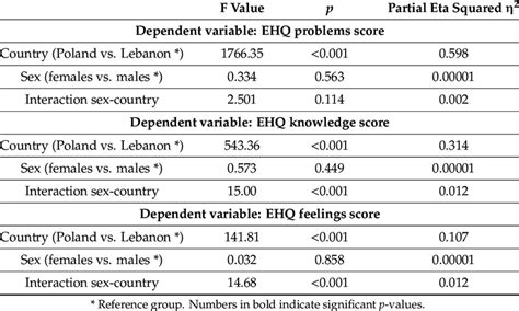 Two Factor Anova Results Of The Country And Sex Effect On The Ehq