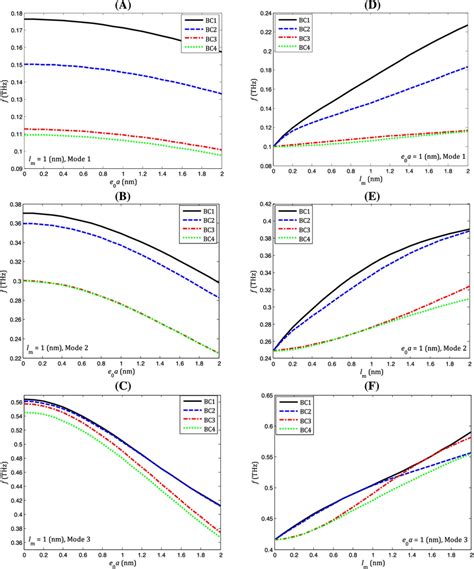 The Effect Of A C Nonlocal Parameter And D F Strain Gradient