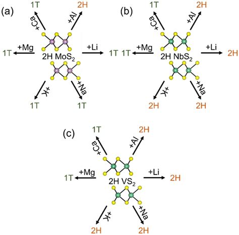 Schematic Showing The Resultant Phases Upon Intercalation Of Various