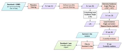 Sentinel 1 Data Pre Processing And Feature Generation Download