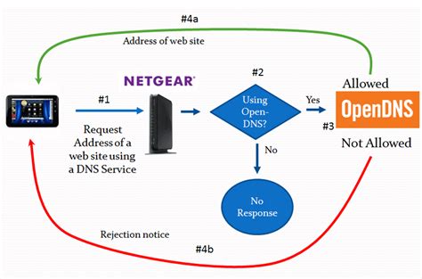 porn sites not blocked by opendns how to do with famisafe