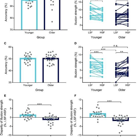 Results From Experiments 1 And 2 Accuracy Of Gender Discrimination
