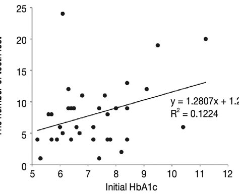 Simple Linear Regression Analysis Showing The Correlation Between Level