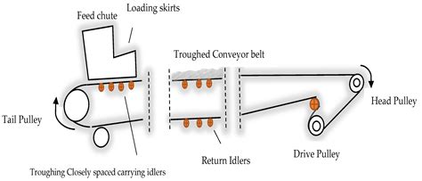 Fault Detection For Belt Conveyor Idlers Encyclopedia Mdpi