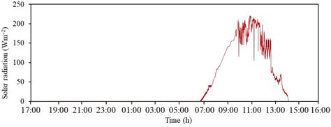Applied Sciences Free Full Text Spatial Temporal And Vertical