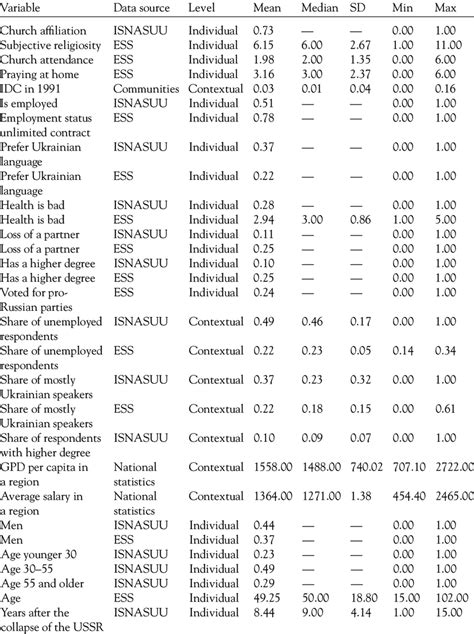 Descriptive Statistics For All Variables Download Table