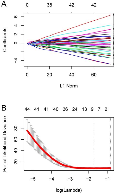 constructing the eight mrna based classifier by the lasso cox