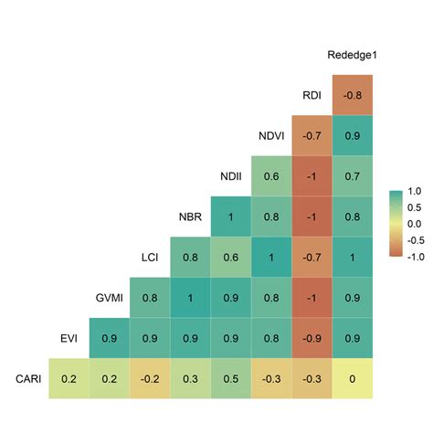 Correlation Matrix Between Vegetation Indices Value Corresponds To