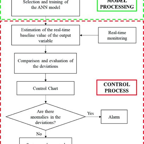 Proposed Fault Detection Methodology Download Scientific Diagram
