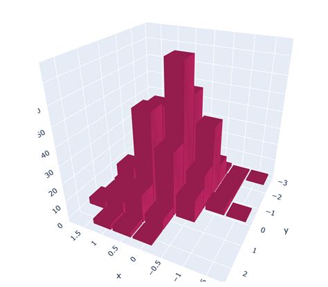 how to do a 3d bar chart if possible plotly r plotly