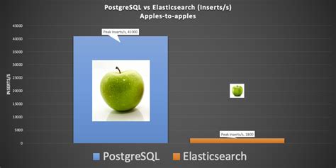 kafka connect and elasticsearch vs postgresql pipelines