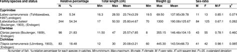 total length weight sex ratio and relative percentage of sampled