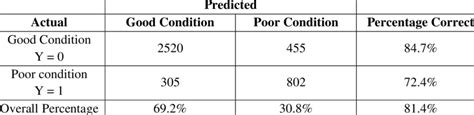 confusion matrix for validation of binary logistic regression model