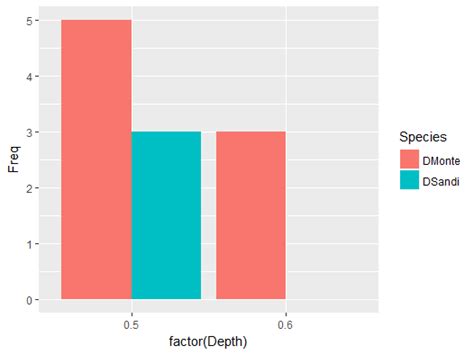 bar plot for count data by group in r stack overflow
