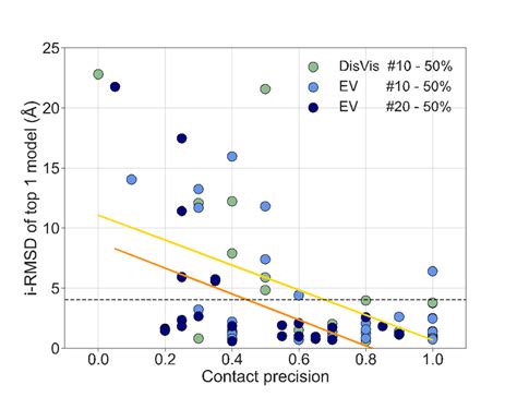 Contact Precision Versus Interface Root Mean Square Deviation I Rmsd