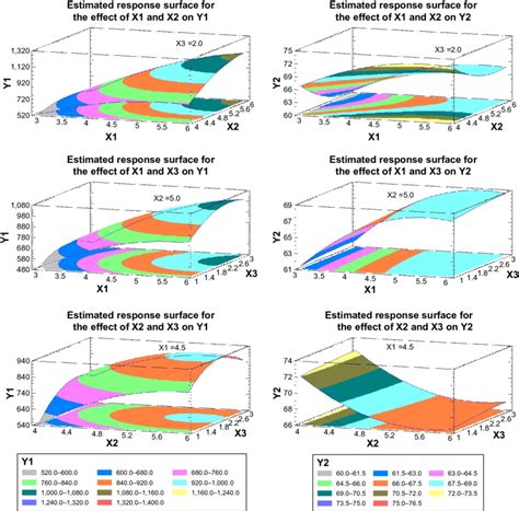 3d Response Surface Plots For The Effect Of The Independent Variables